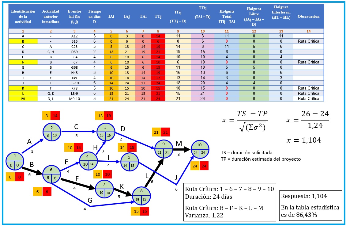 PROGRAMACIÓN DE PROYECTOS