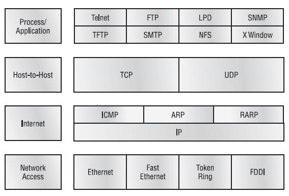 cisco exam hub: TCP IP Reference model