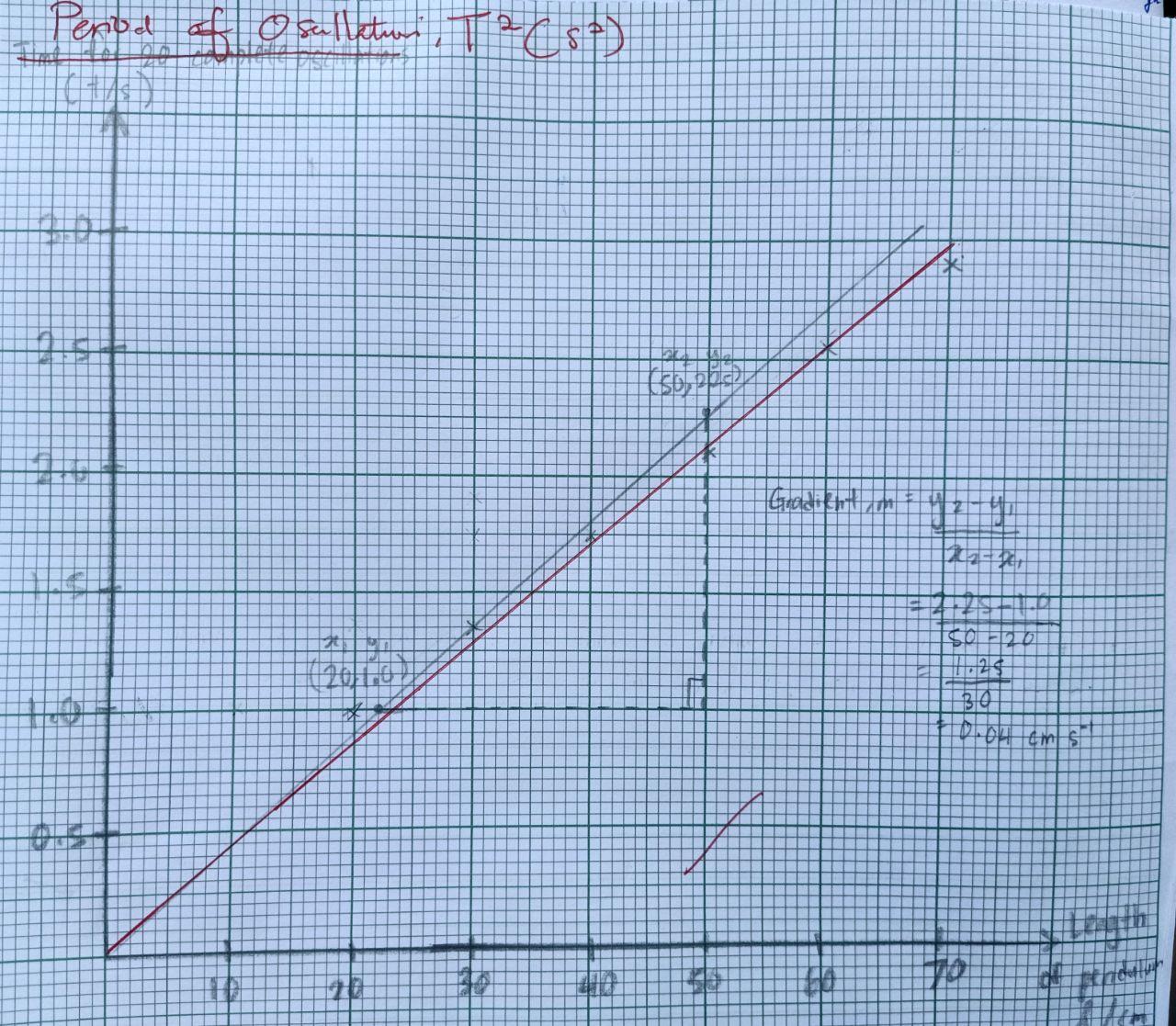 Cikgu Abba Fazilah: Gravitational acceleration (Simple pendulum)