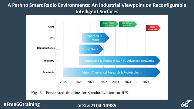 Reconfigurable Intelligent Surfaces (RIS) Use Cases