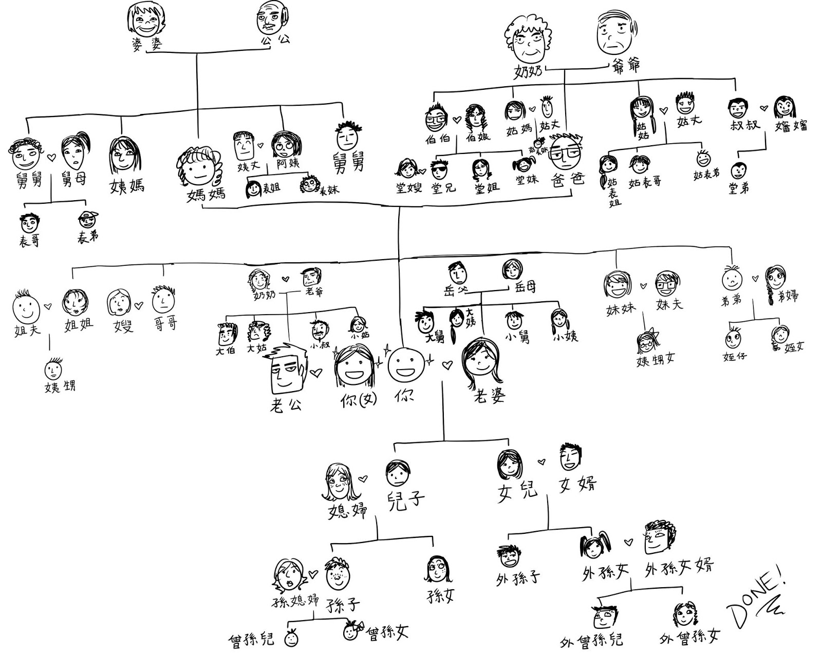 Chinese I ： 中文一年级: Chinese Family Tree