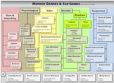PUMPKINROT.COM: The Blog: Horror Genres And Sub-Genres