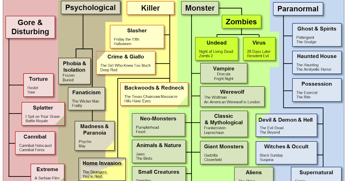 PUMPKINROT.COM: The Blog: Horror Genres And Sub-Genres