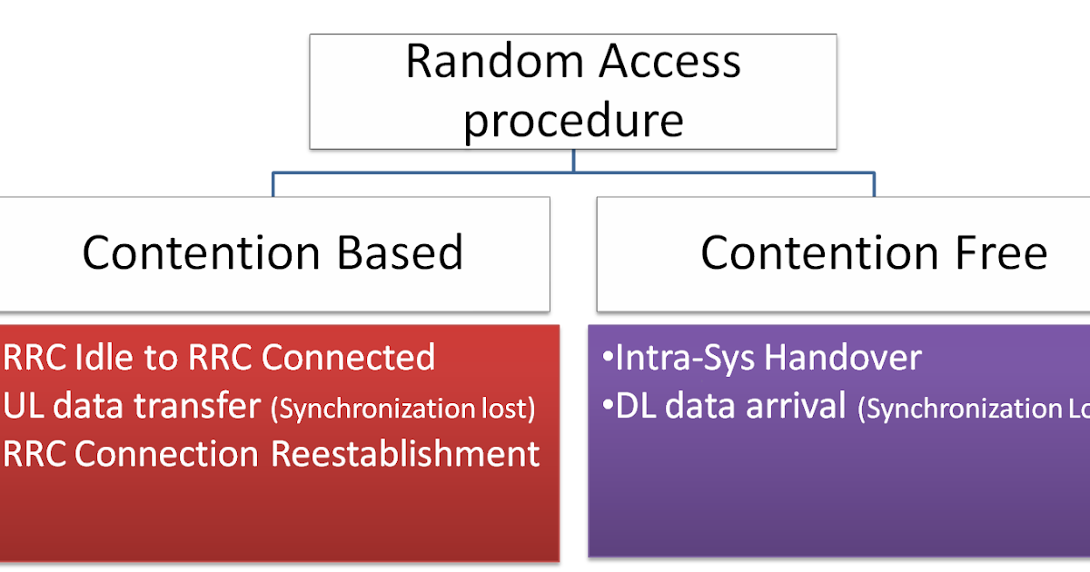 All About Wired And Wireless Technology Random Access Procedure In Lte