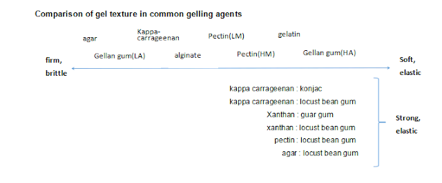 Comparison of Gel Texture in Common Gelling Agents Like Gellan Gum ...