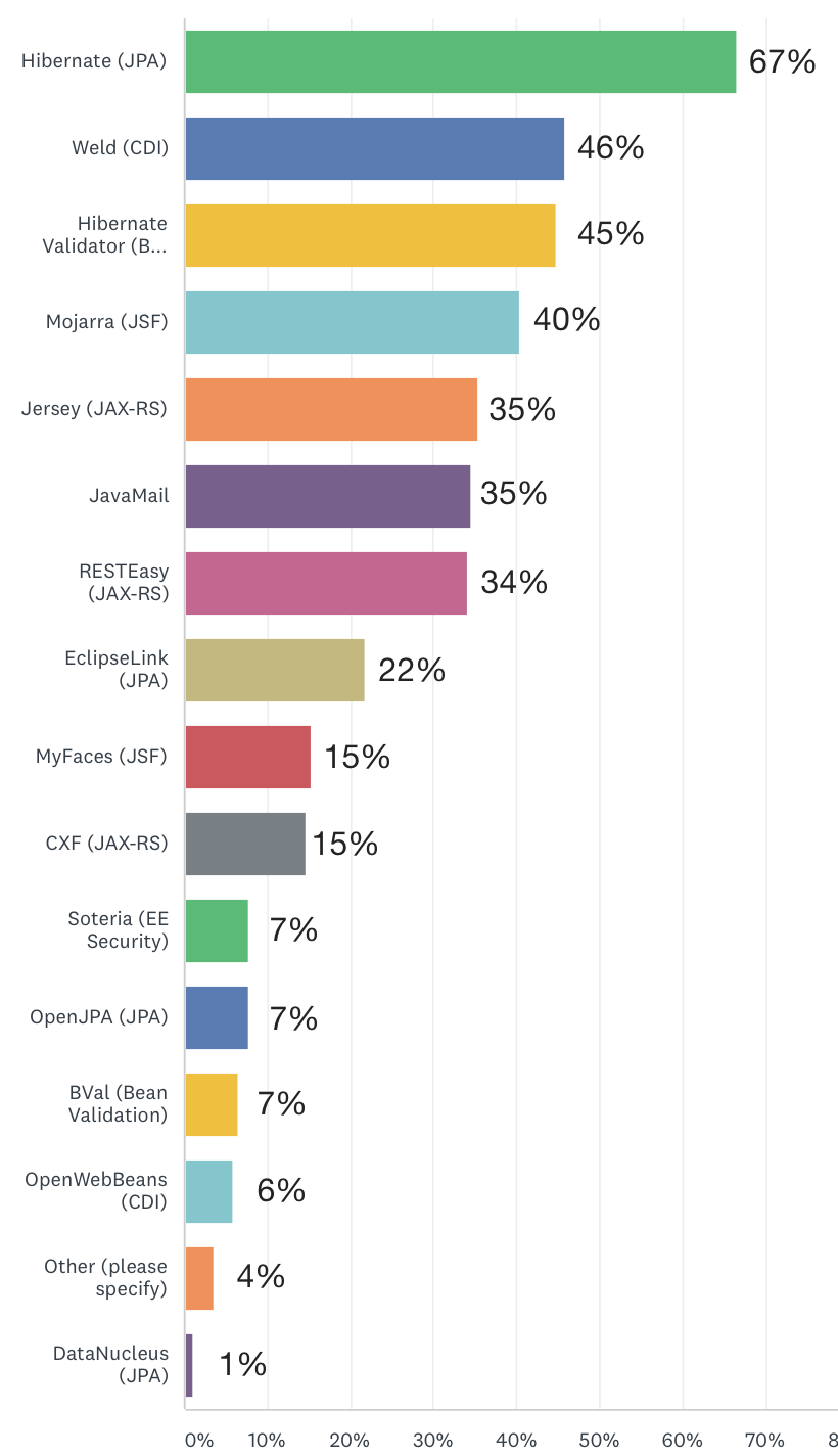 Jakarta EE Survey 2020/2021 - results