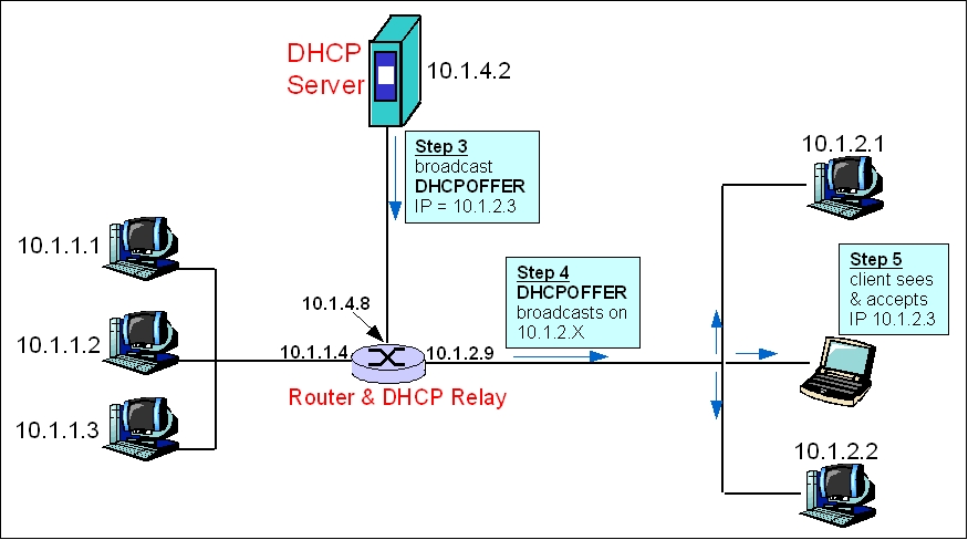 DHCP ~ Venkat's Blog