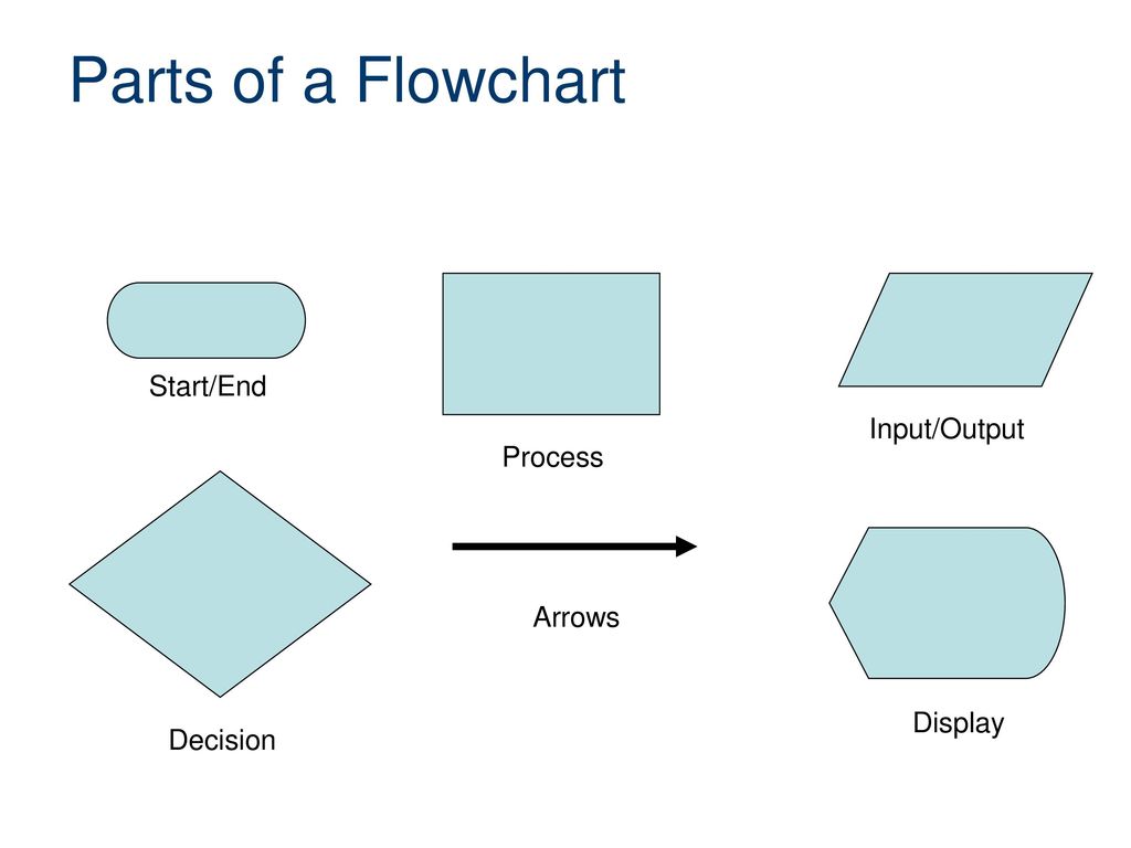 อัลกอริทึม (Algorithm) ผังงาน (Flowchart) และ ซูโดโค้ด (Pseudocode ...