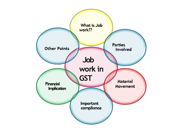 Job Work Under GST Regime