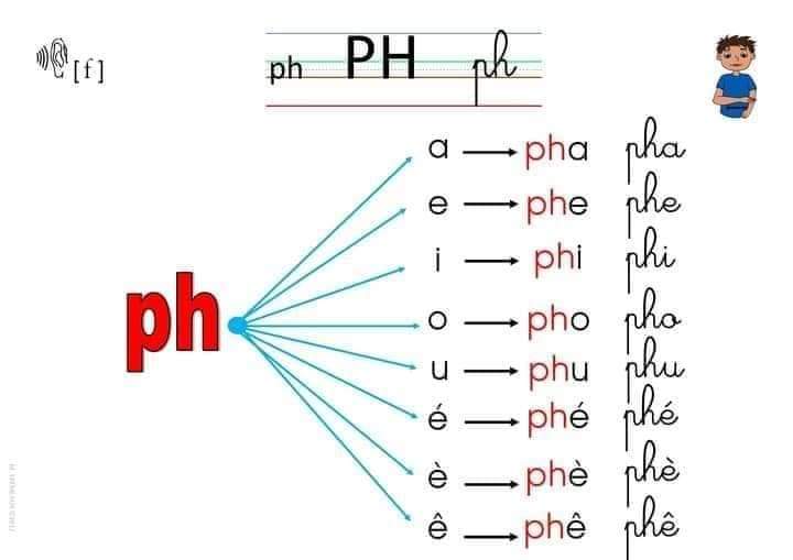 Tableau de la lecture syllabique combinatoire format PDF