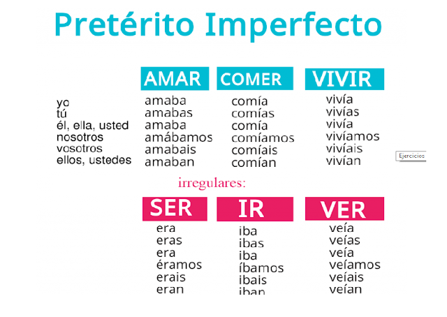 La Clase de Español: Tiempo Verbal / Pretérito Imperfecto . Formas y Uso
