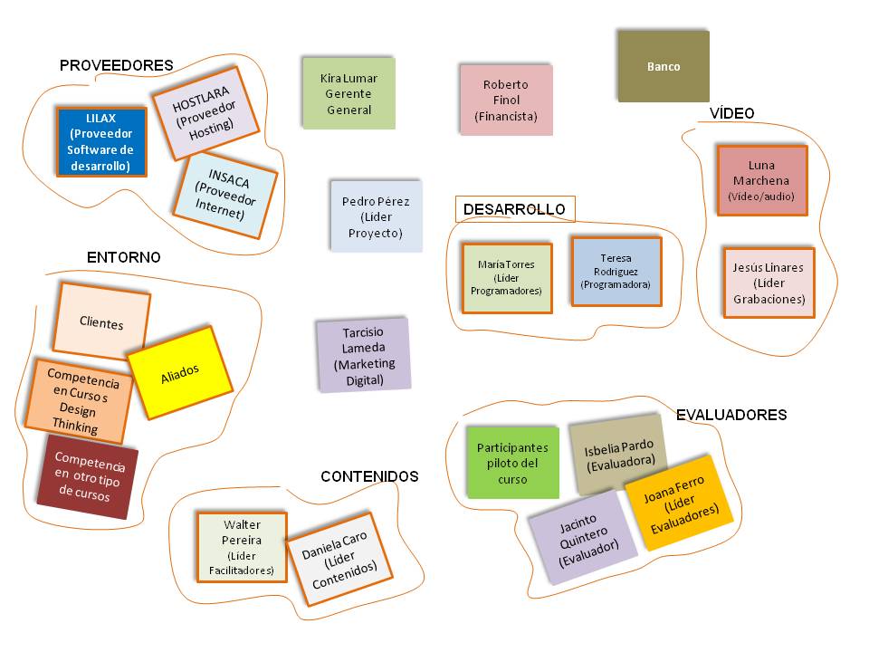 Mapa de Stakeholders: El Poder y el Interés