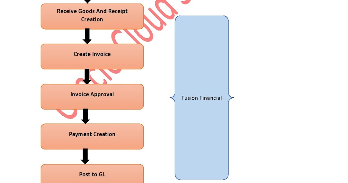 Oracle Cloud Support: Procure to Pay in Oracle Fusion with required ...