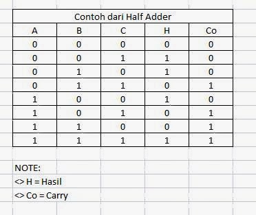 Adinda Roro Nayoan: Half Adder dan Full Adder