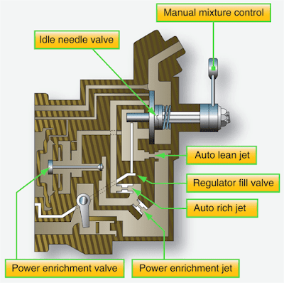 Pressure Injection Carburetors and Automatic Mixture Control