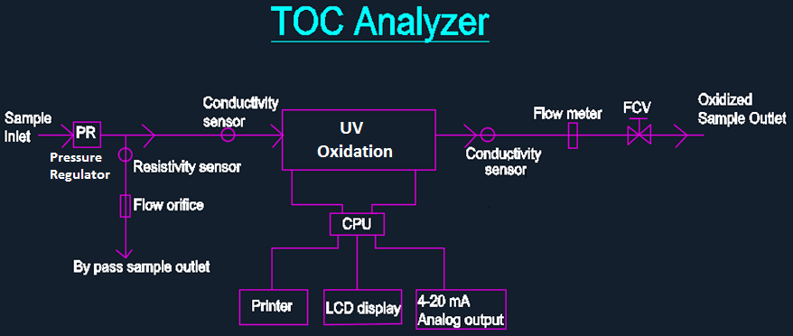 Total Organic Carbon Analyzer Principle