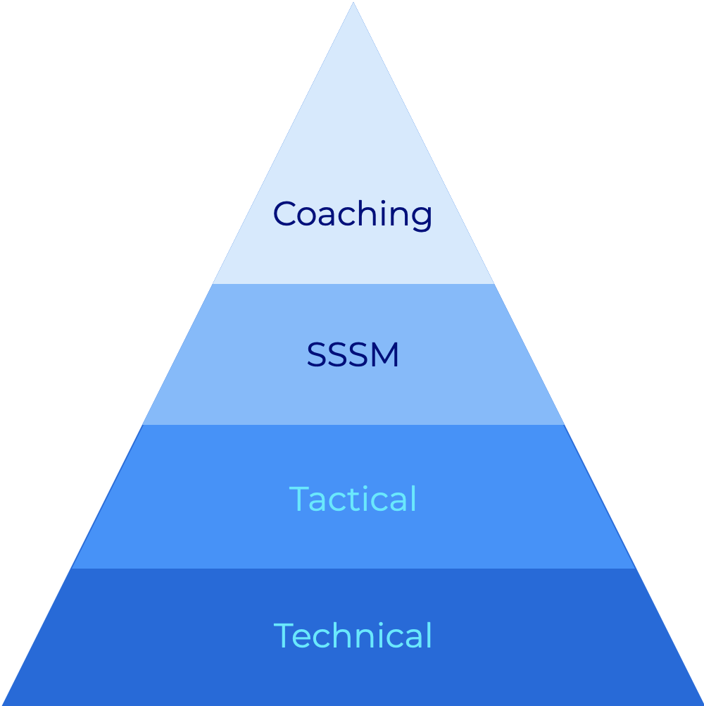 Maslow's Hierarchy of Coaching Needs