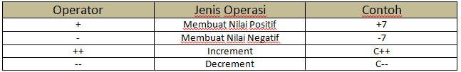 Macam - Macam Operator Dalam Pemrograman Bahasa C++