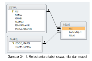 Pengertian tabel parent dan tabel child - Our Akuntansi