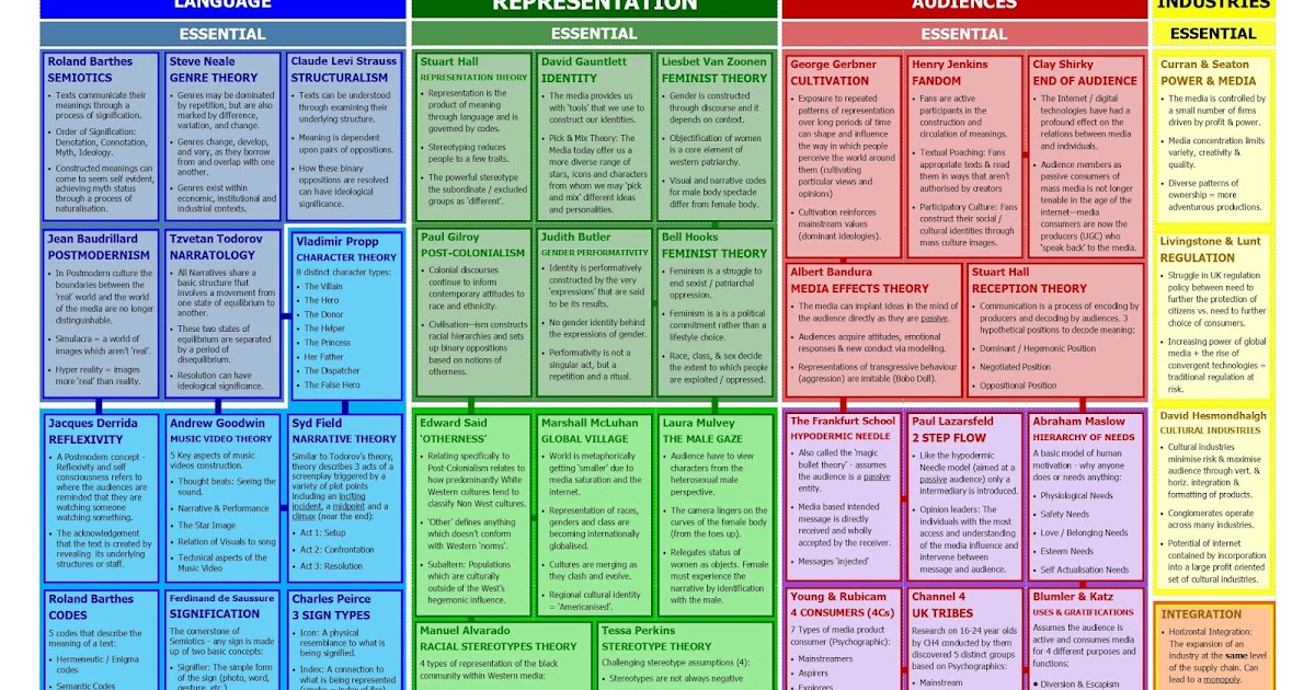 Coulsdon A LEVEL MEDIA Y2 2018-19: MEDIA THEORY REVISION