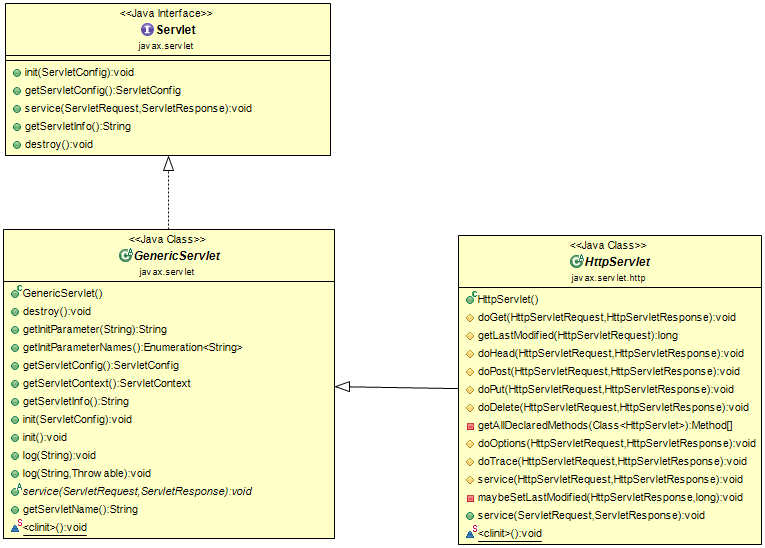 Servlet Interface Example Servlet Interface Example