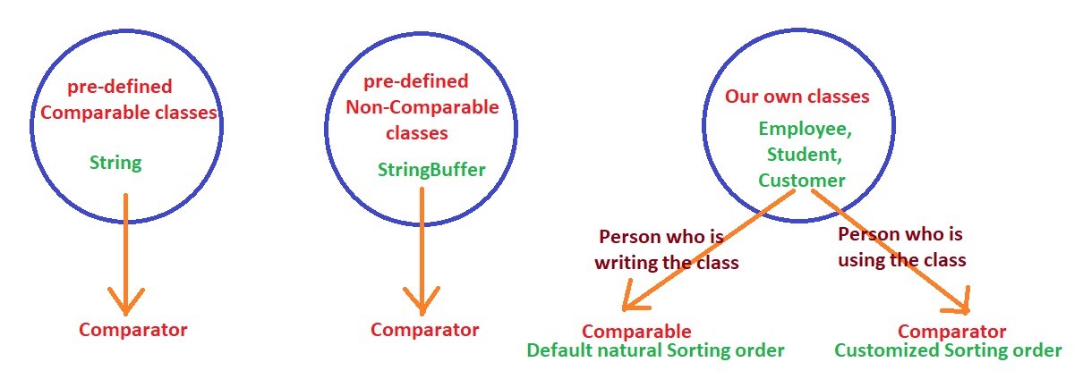 Comparable & Comparator Comparable & Comparator