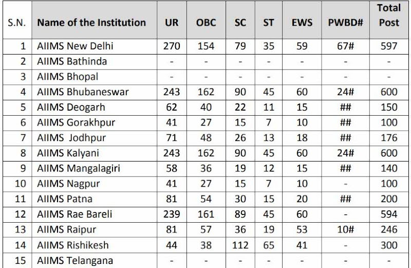 Latest Job Alert And Education News AIIMS New Delhi Result 2020 latest-job-alert-and-education-news-aiims-new-delhi-result-2020