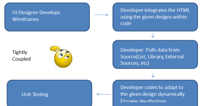 Sai and Technology: JSON Interface - A Logic-less development