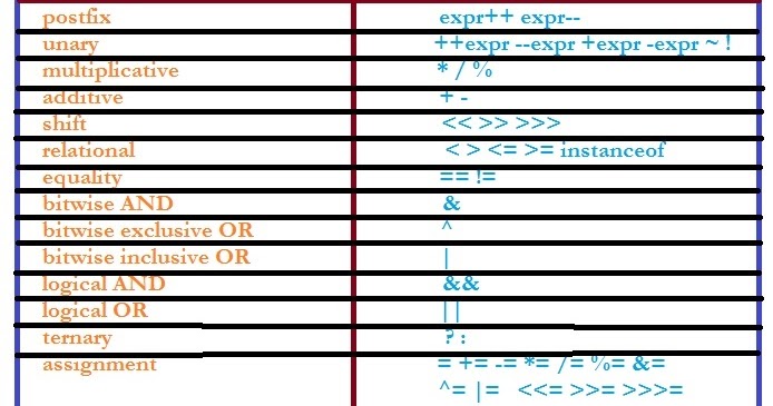 Learning About Java Technology: Operators in java with precedence