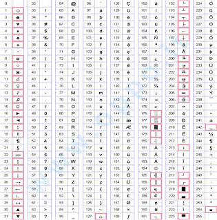 INFORETE: Codici ASCII