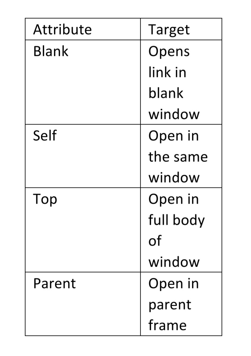 Hyperlinks in HTML (anchor tag)