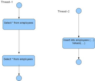 Yazılım Çorbası: ACID - Phantom Read Nedir ? (Eksik veya fazla satır)