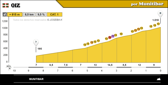 Altimetría: OIZ, por Munitibar