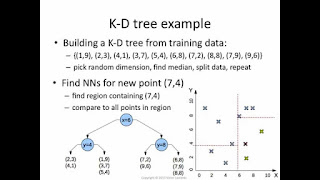 K-d tree