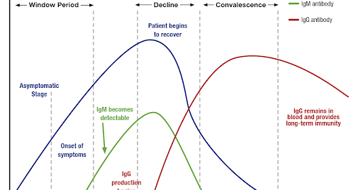taufanyanuar: Grafik Rapid Test vs PCR Test