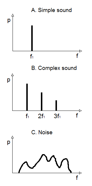 Electro-Magnetic World: Sound Waves