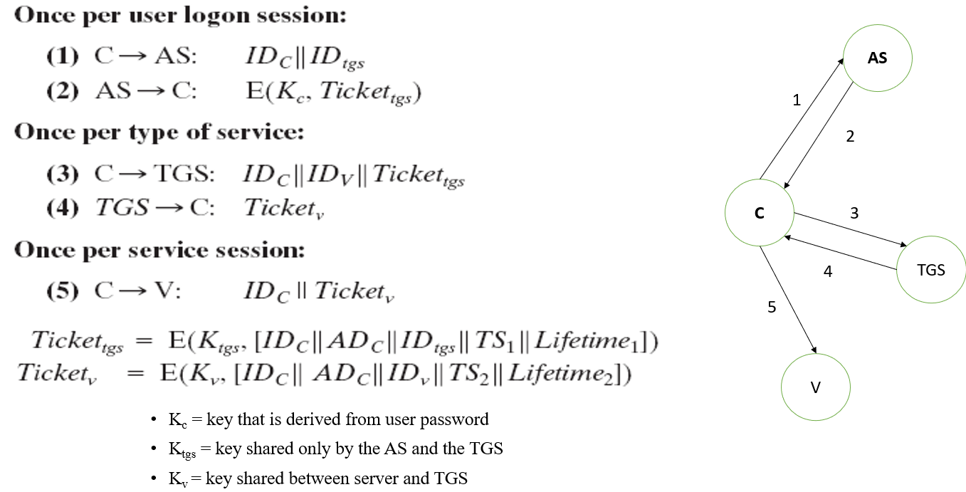 Edu-Resources: Kerberos Version 4 | Kerberos version 4 using ...