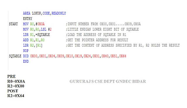 Gururaj Surampalli Part A Assembly Codes