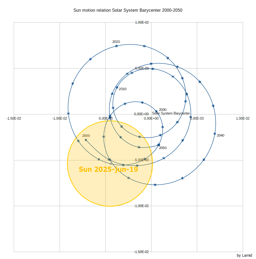 Sun movement in Solar System Barycenter 2000-2050