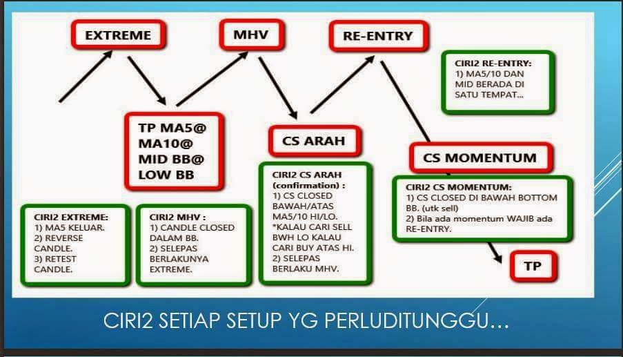 Nota BBMA: Secara Asas Entry Yang Paling Cun