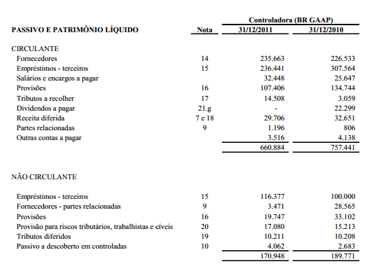 Contabilidade Financeira: Endividamento Oneroso