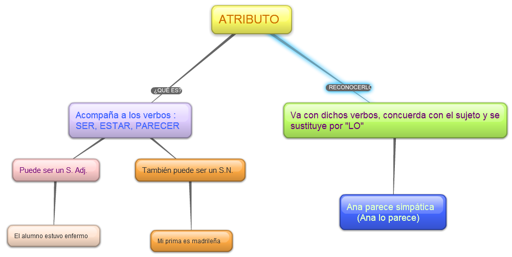 lenguamoguer: 2º ESO: SINTAXIS ORACIÓN SIMPLE (CD, CI, ATR)
