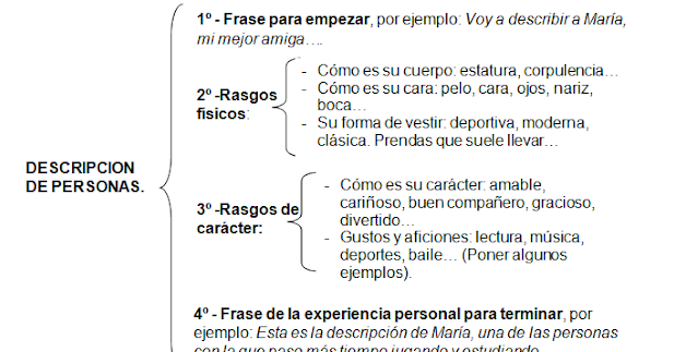 Blog del CEIP "Francisco de Quevedo": Descripción de personas