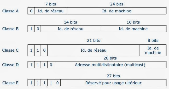 L’adressage IP - GiantsNet : Administration des Systèmes et Réseaux ...