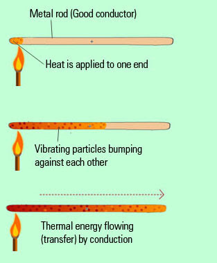 EXAMS AND ME : Conduction