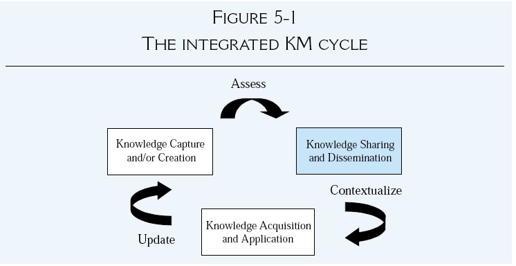 Knowledge Management: 05/10/11