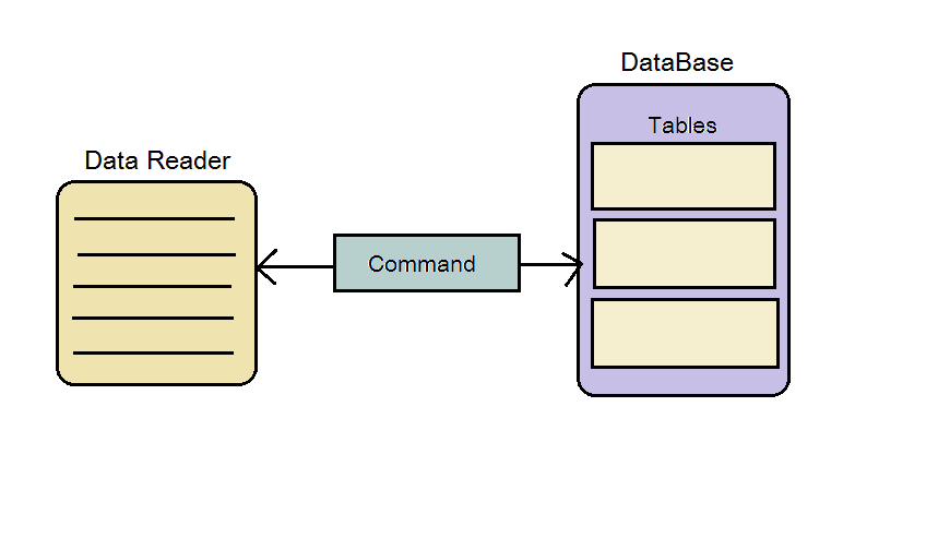 Crud Operation In Asp Net Framework Using Connection Oriented Architecture Work With Stored