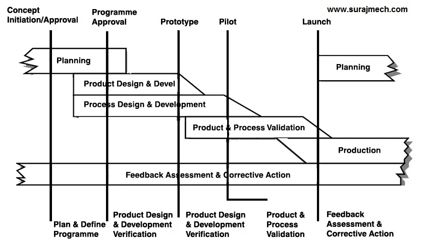 Advanced Product Quality Planning (APQP)