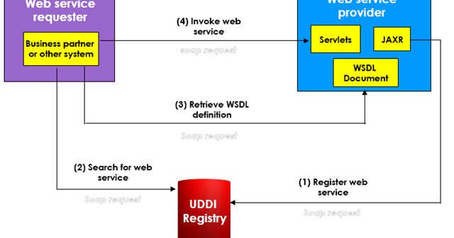 SOAP WEB SERVICE: WSDL and UDDI