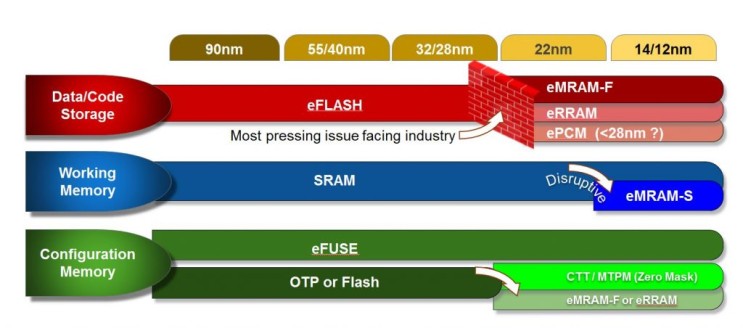 22nm 공정 기반 22FDX MRAM 양산을 시작한 글로벌 파운드리